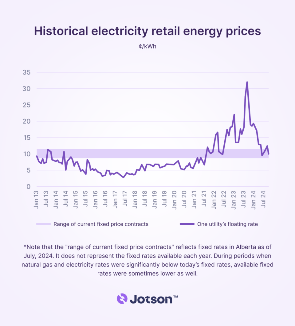 The pros and cons of locking in your energy rate